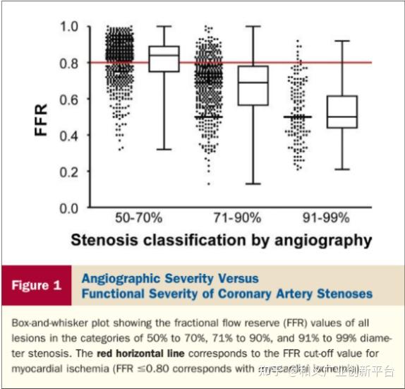 血流储备分数2——一文了解，FFR、FFRct技术原理、特点及应用 - 知乎