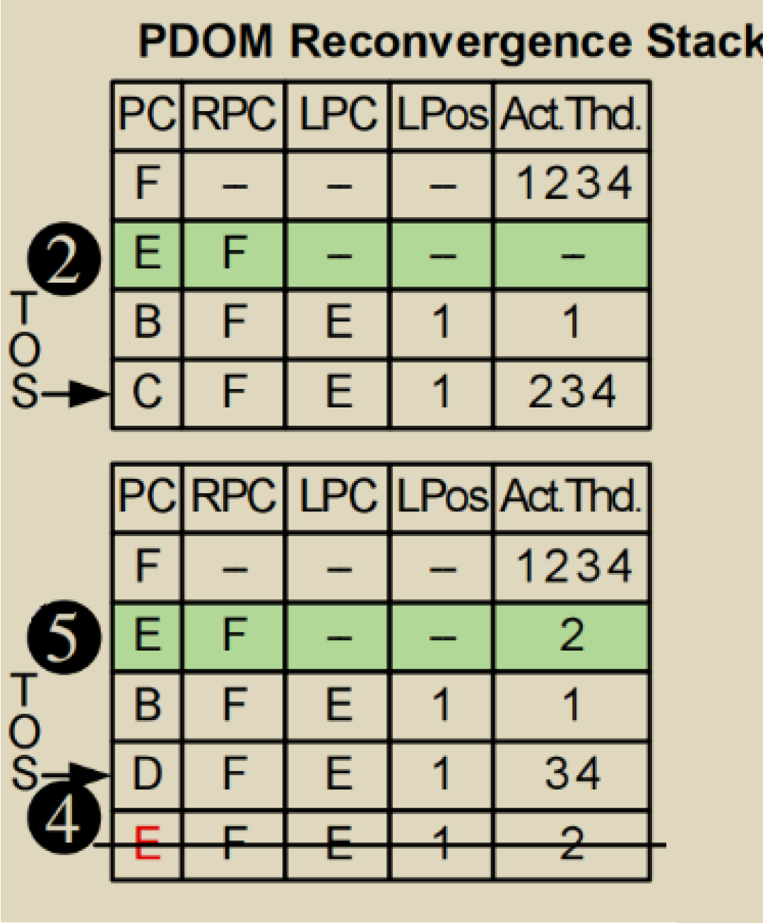 GPU的SIMT-Stack机制只能在IPDOM处重汇聚，能不能在更早的地方先汇聚一部分线程提高效率？ - 知乎