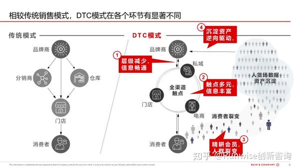 国内服装行业怎么做DTC？ - 知乎