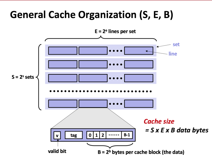 CPU Cache的结构和映射方式 - 知乎