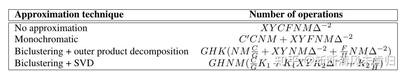 Exploiting Linear Structure Within Convolutional Networks For Efficient Evaluation 知乎