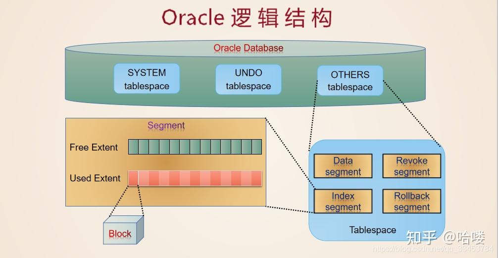 【oracle】体系结构之逻辑结构 知乎