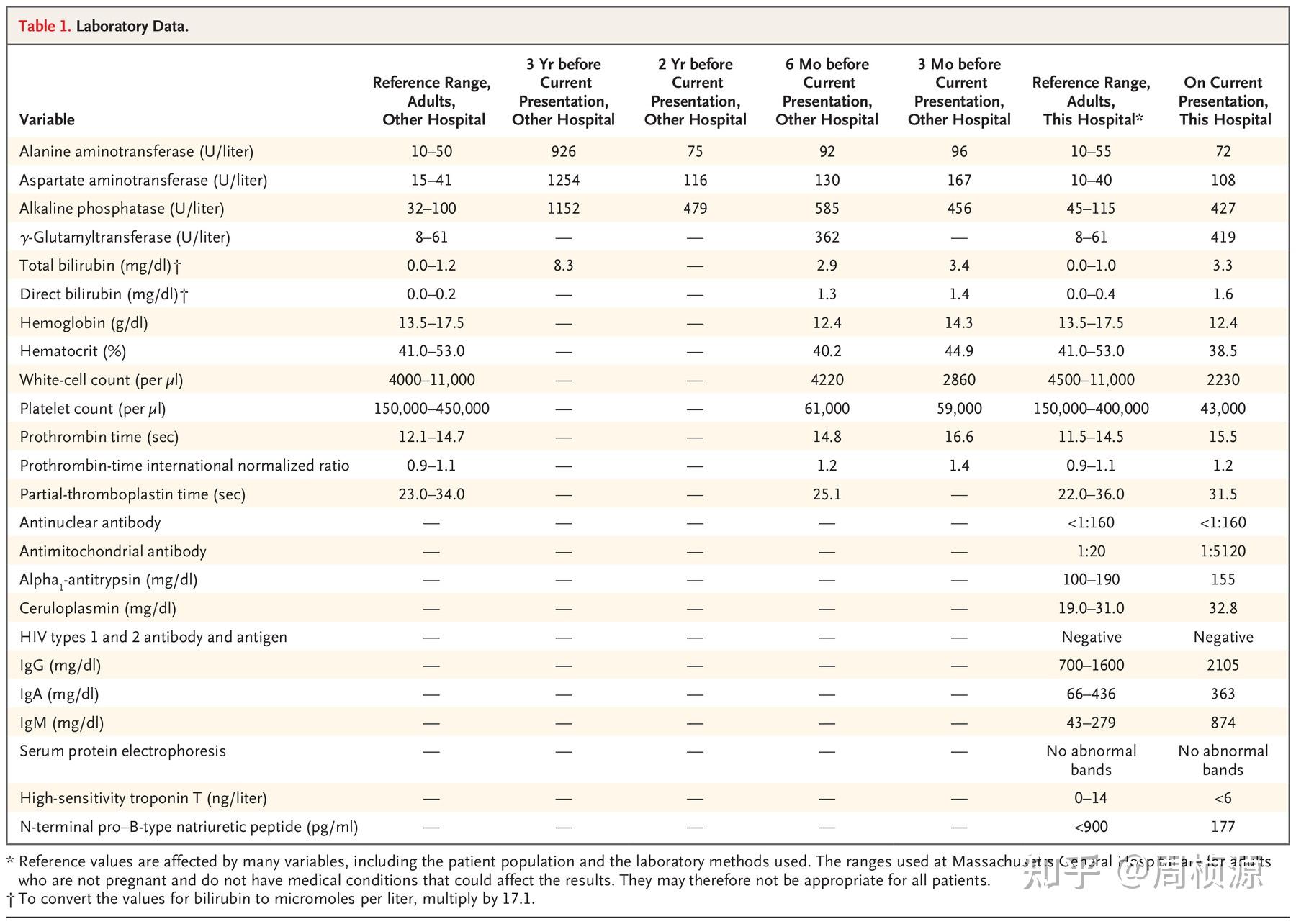 Nejm 2023 Case 4 - 知乎