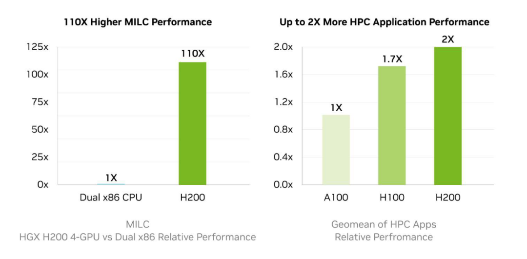 3 分钟了解 NVIDIA 新出的 H200 - 知乎