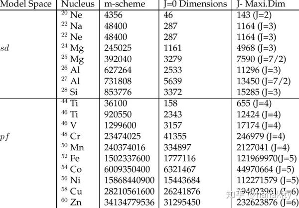 核物理中的壳模型与Full Configuration Interaction 数值方法 - 知乎