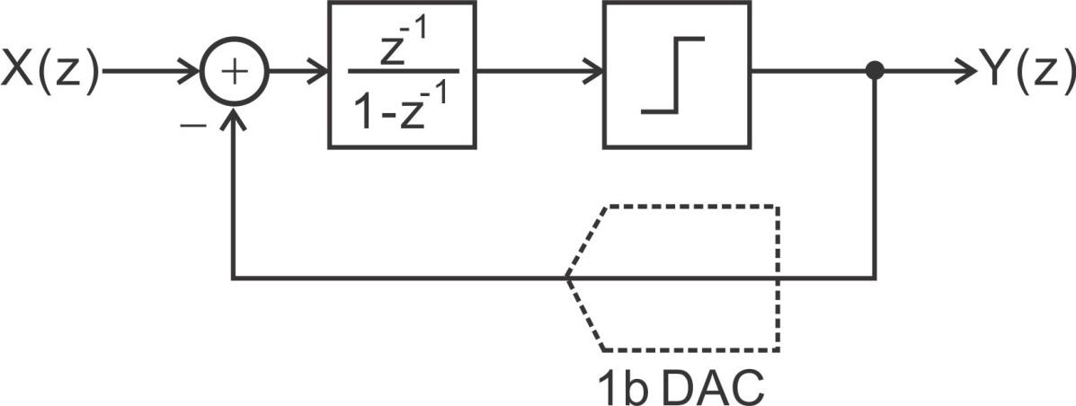 过采样ADC——噪声整形和ΔΣ调制器 Oversampling ADC: Noise Shaping And Delta-Sigma Modulator - 知乎