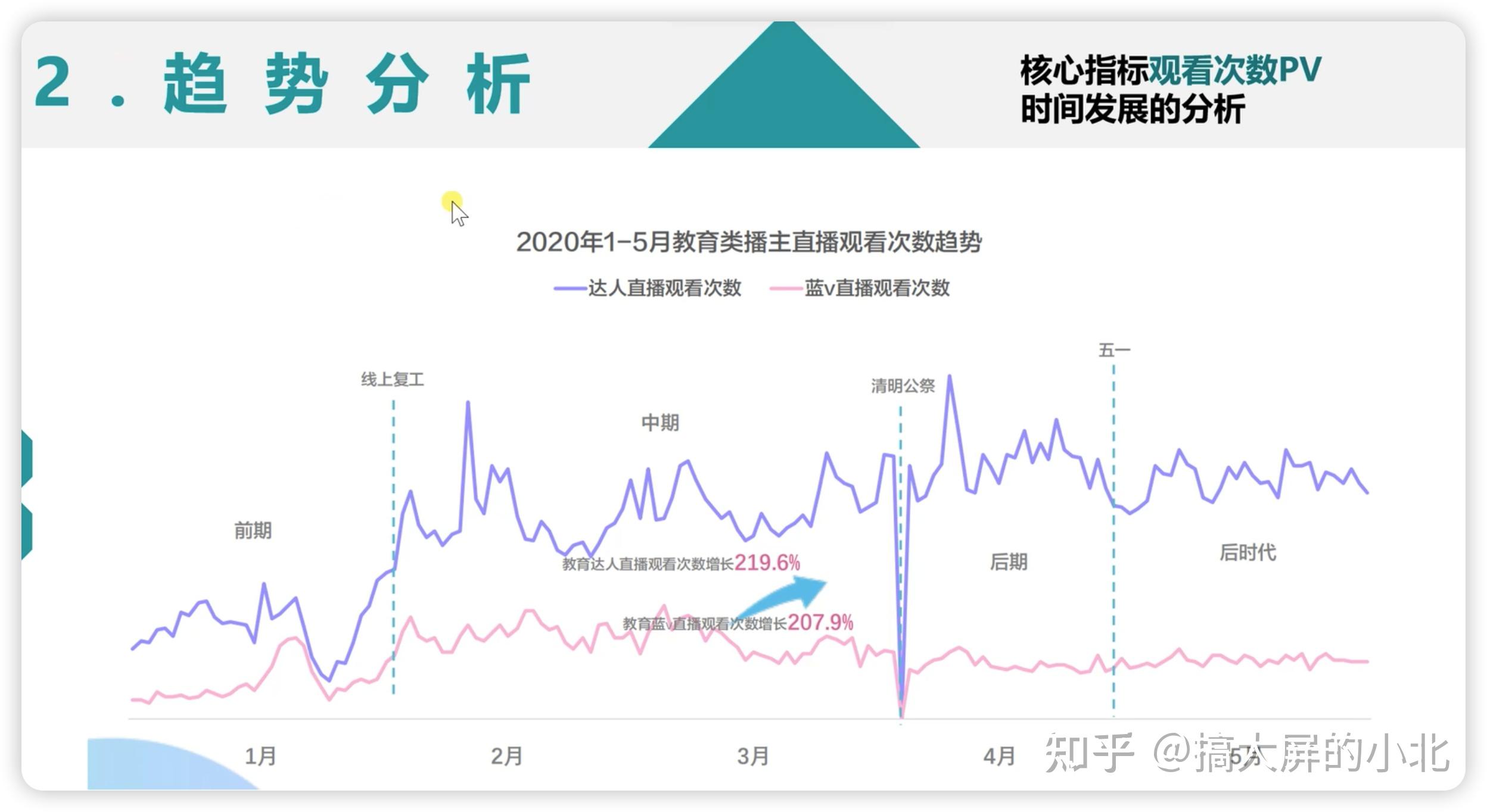 自学数据分析——数据分析方法和模型 知乎