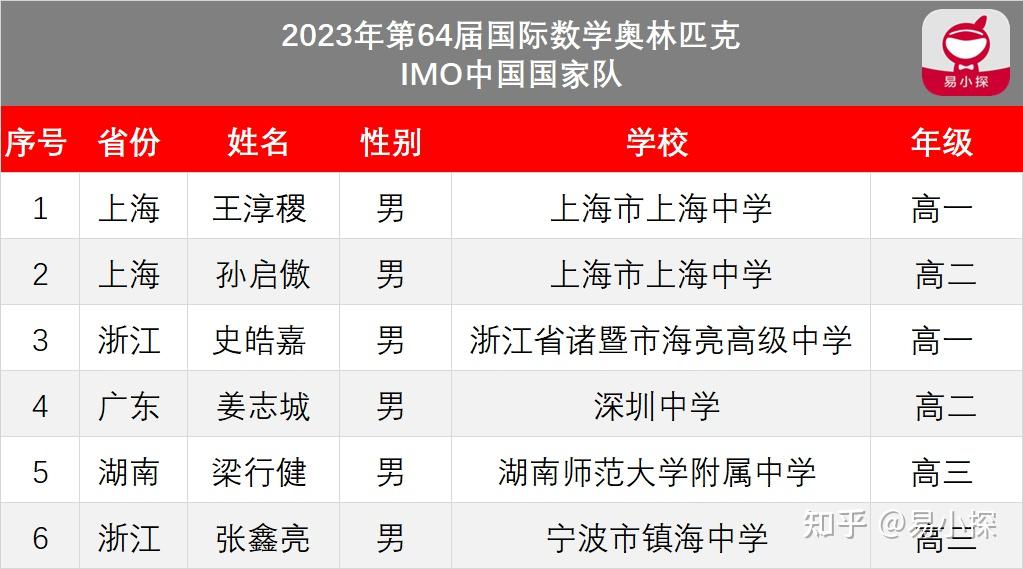 今日首考！2023年第64届国际数学奥林匹克(IMO)进行时 - 知乎
