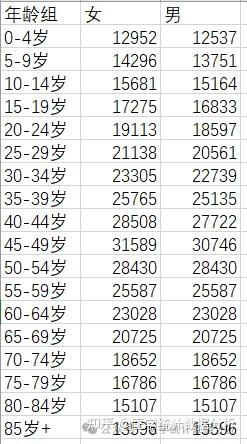 【R语言】使用ggplot2包、reshape2包绘制金字塔图（pyramid plot）-三间分布描述之分性别年龄组分布图 - 知乎