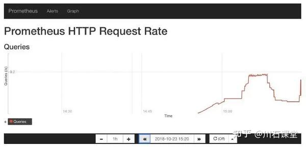 技术干货|Prometheus之Console Template创建可视化监控平台实例 - 知乎 技术干货|Prometheus之Console Template创建可视化监控平台实例 - 知乎