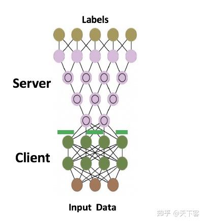 论文笔记：arXiv Detailed comparison of communication efficiency of split ...