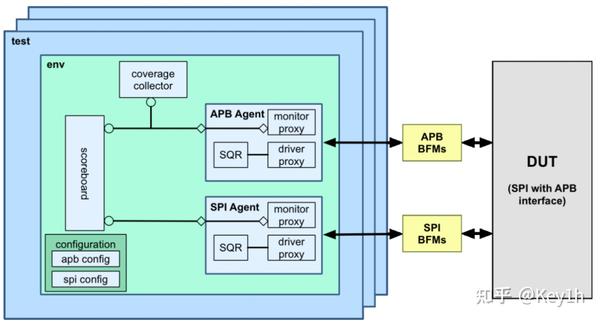 UVM_testbench_arch（UVM cookbook整理笔记2） - 知乎