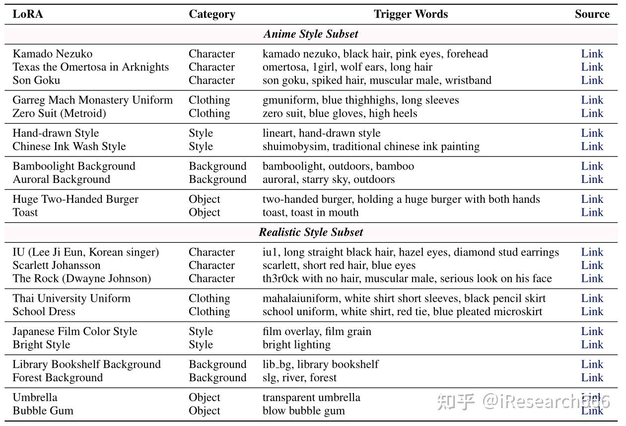 Multi-LoRA Composition | 无需训练的任意LoRA组合 - 知乎