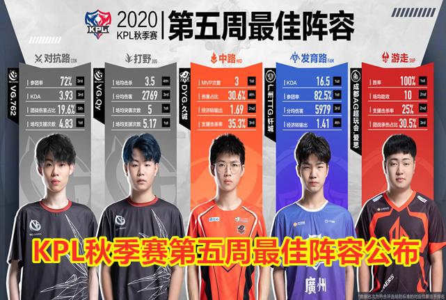 KPL：AG一诺蝉联最佳选手，VG强势崛起，两大战队突然换帅 - 知乎