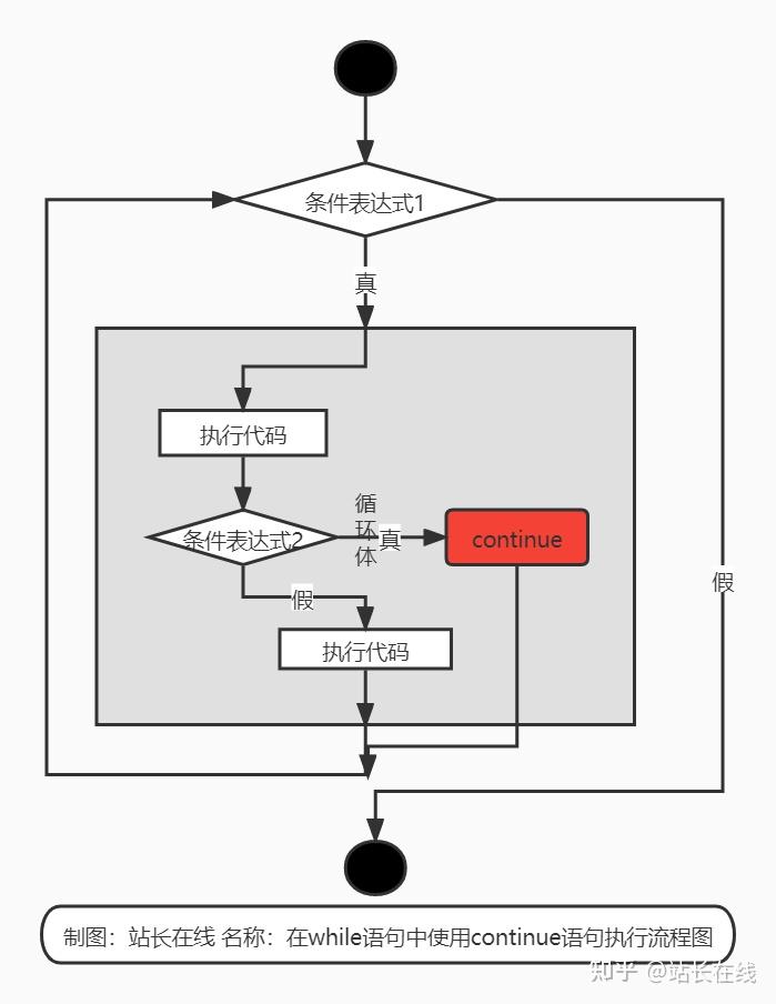 Python基础：continue语句知识详解 - 知乎