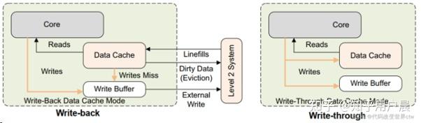 Arm v8 学习笔记 B2 Cache（2） - 知乎