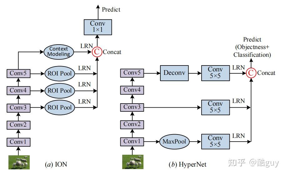 综述阅读 | Deep Learning for Generic Object Detection: A Survey - 知乎