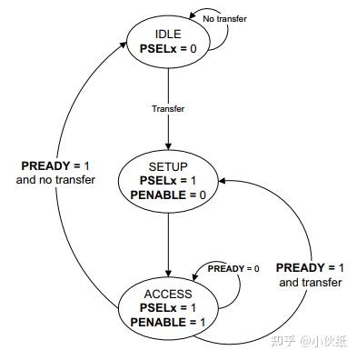 AMBA总线之APB - 知乎