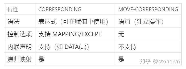 ABAP 新语法 - corresponding - 知乎