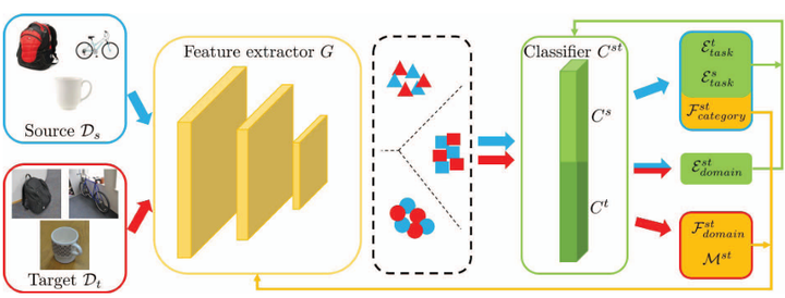 (CVPR-2019)Domain-Symmetric Networks for Adversarial Domain Adaptation论文笔记 - 知乎