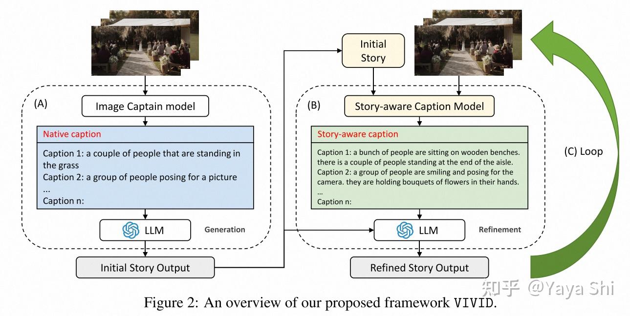 [论文阅读]Album Storytelling with Iterative Story-aware Captioning and Large Language Models - 知乎