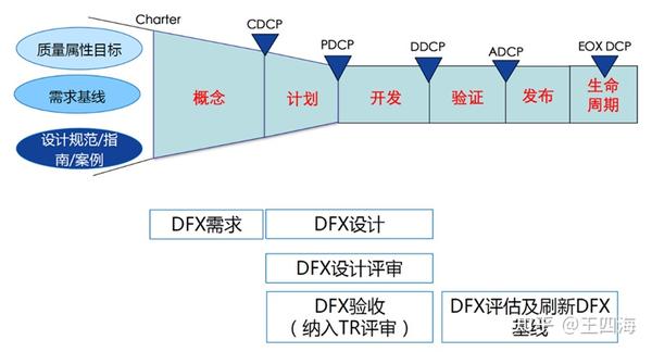 集成产品开发 - DFX设计与实现 - 知乎
