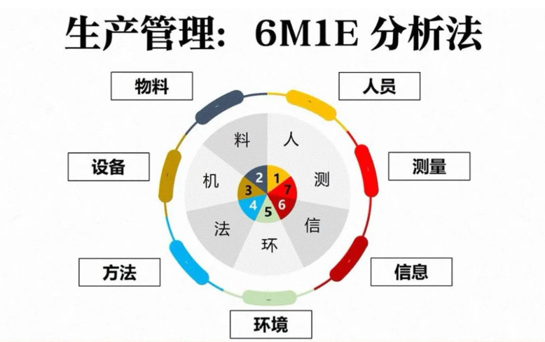 一文读懂生产管理中的6M1E分析法：人、机、料、法、环、信、测 - 知乎