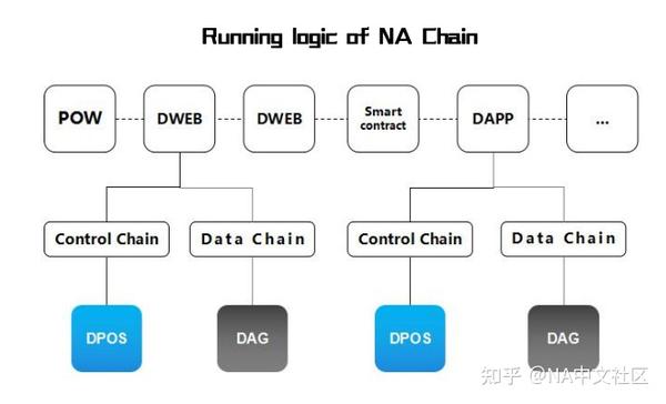 NA公链（Nirvana）NAC公链独步公链江湖 - 知乎