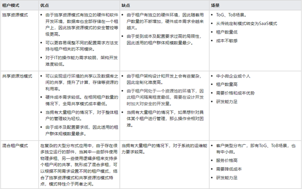 传统软件如何saas化改造，10个问答带你掌握最优解 知乎 