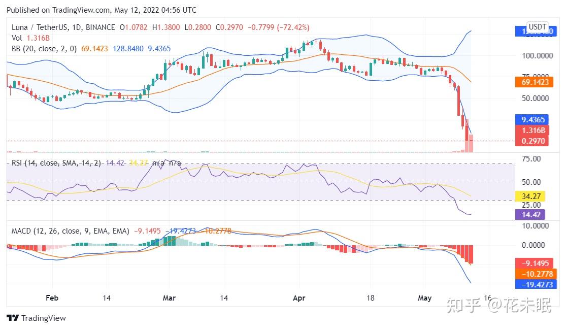 LUNA崩盘重创投资者：跌破1美元 - 知乎
