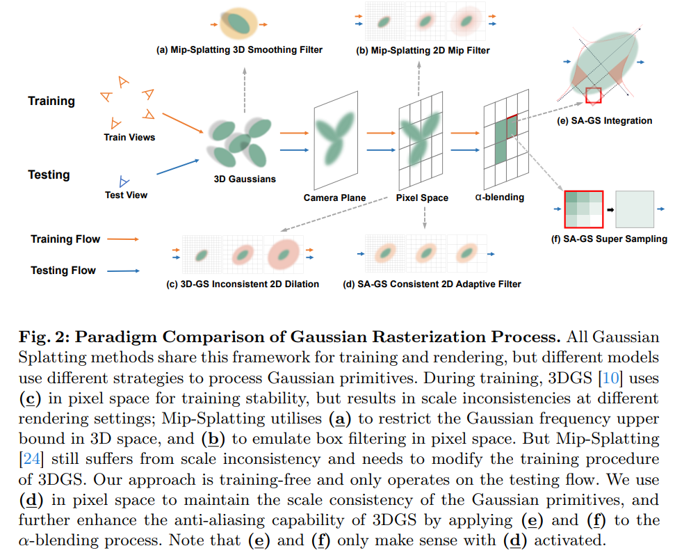 NeRF/3DGS&Beyond 04.01(SA-GS，GauStudio，InstantSplat，SGD，GaussianCube，HO-Gaussian，Mesh2NeRF，MI ...