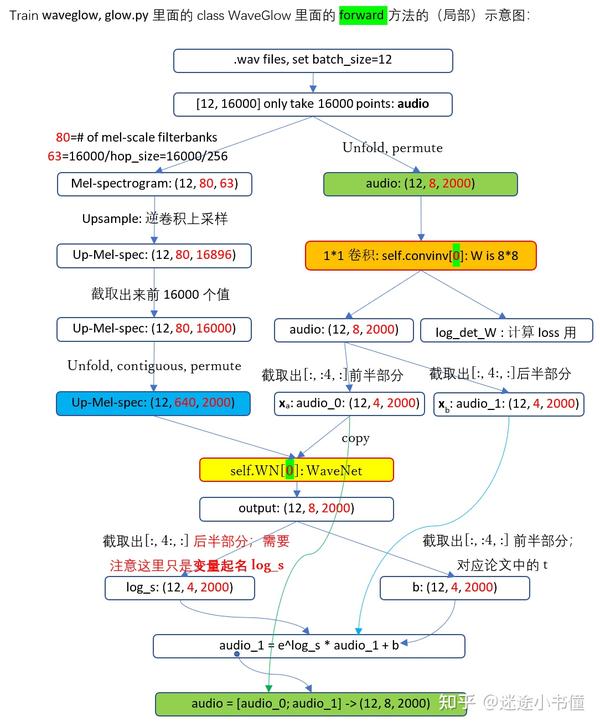 [细读经典+代码解析]Waveglow: 基于流模型的vocoder - 知乎