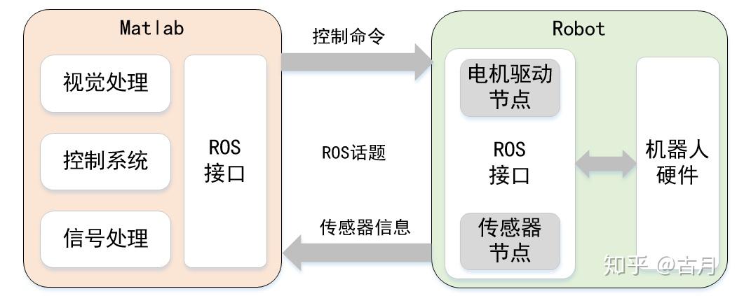 ROS技术点滴 —— Matlab中的ROS - 知乎