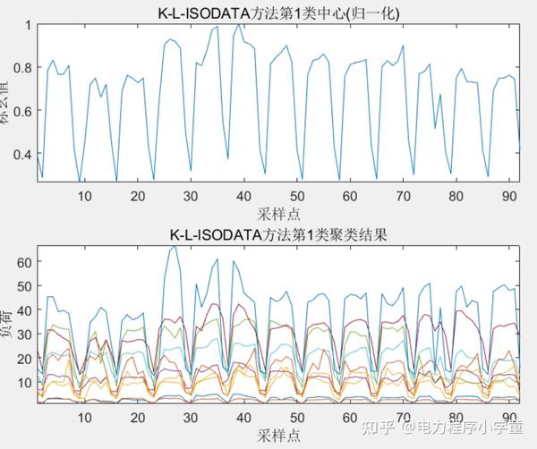 基于改进ISODATA算法的负荷场景曲线聚类（matlab代码） - 知乎