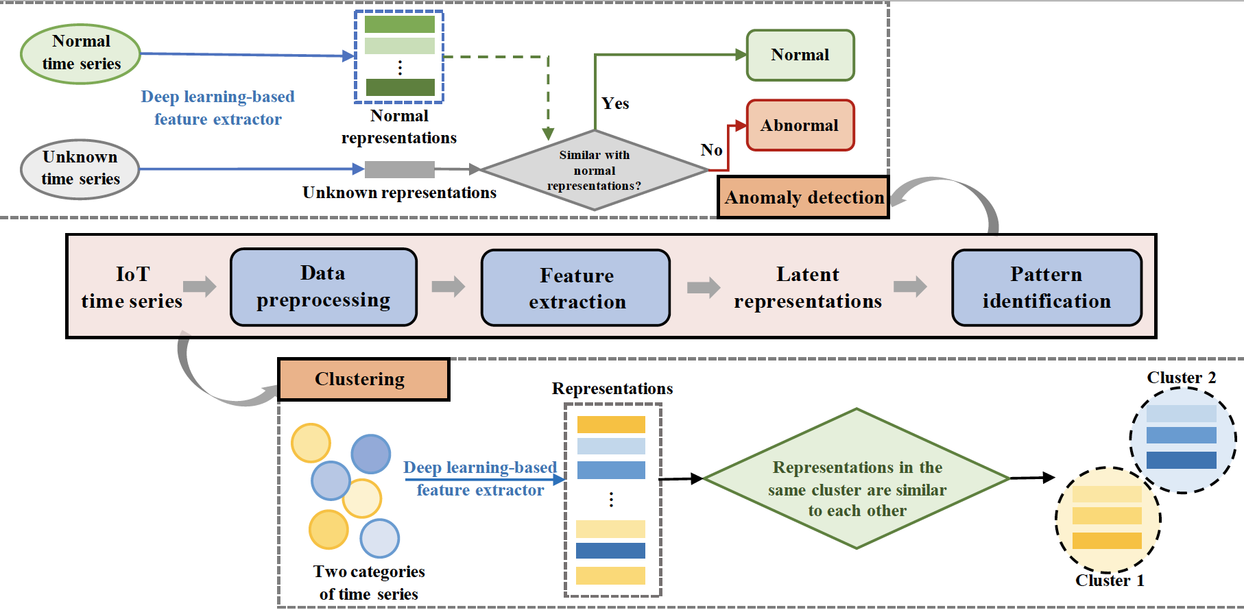 综述(IEEE IoTJ-2023)：基于无监督深度学习的IoT时间序列分析 - 知乎