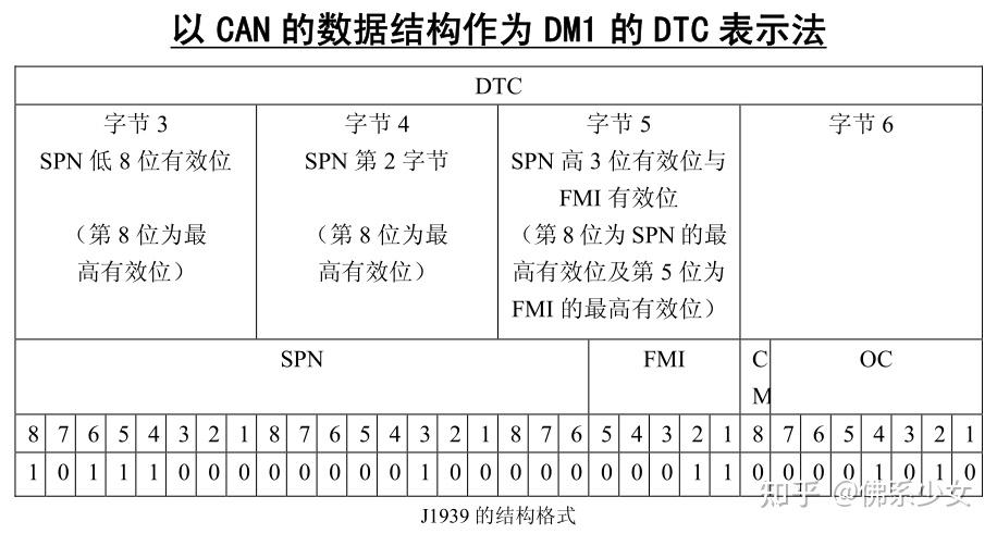 诊断故障代码传输（SAE-J1939-73） - 知乎