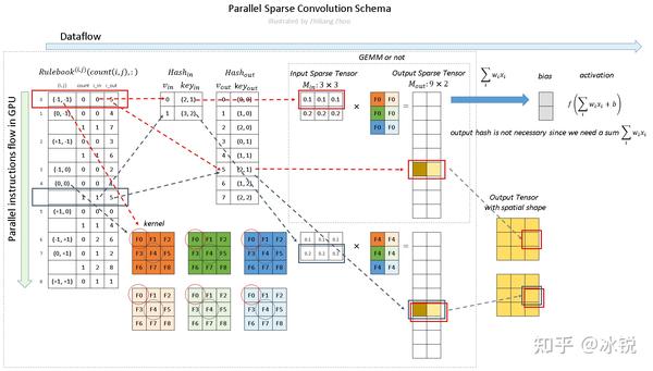 3D稀疏卷积粗略理解：Submanifold Sparse Convolution和Spatially Sparse Convolution以及SECOND网络理解 - 知乎