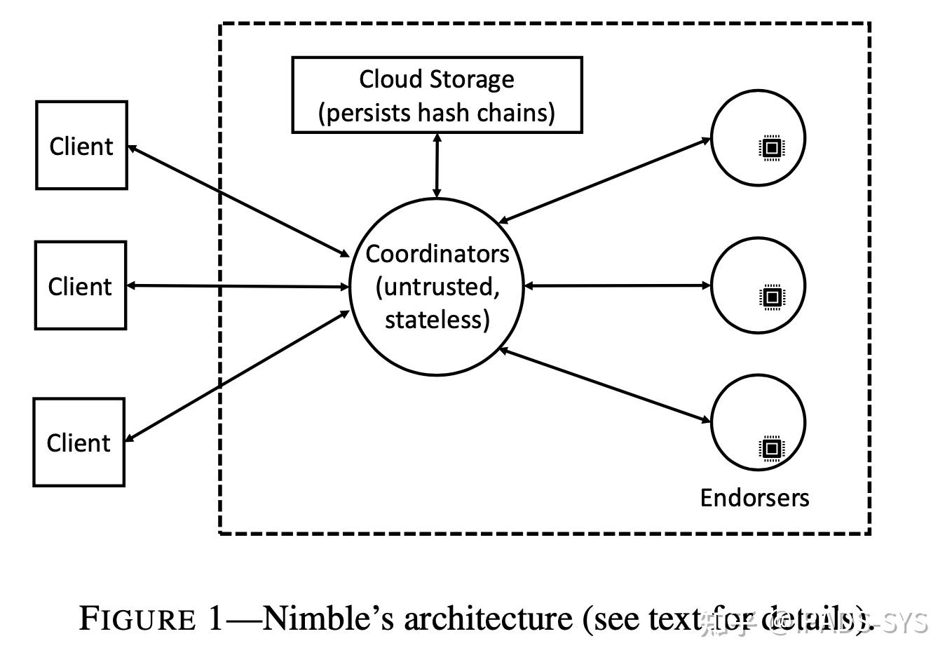 OSDI 2023论文评述 Day1-Session3: Secure Your Bits II - 知乎