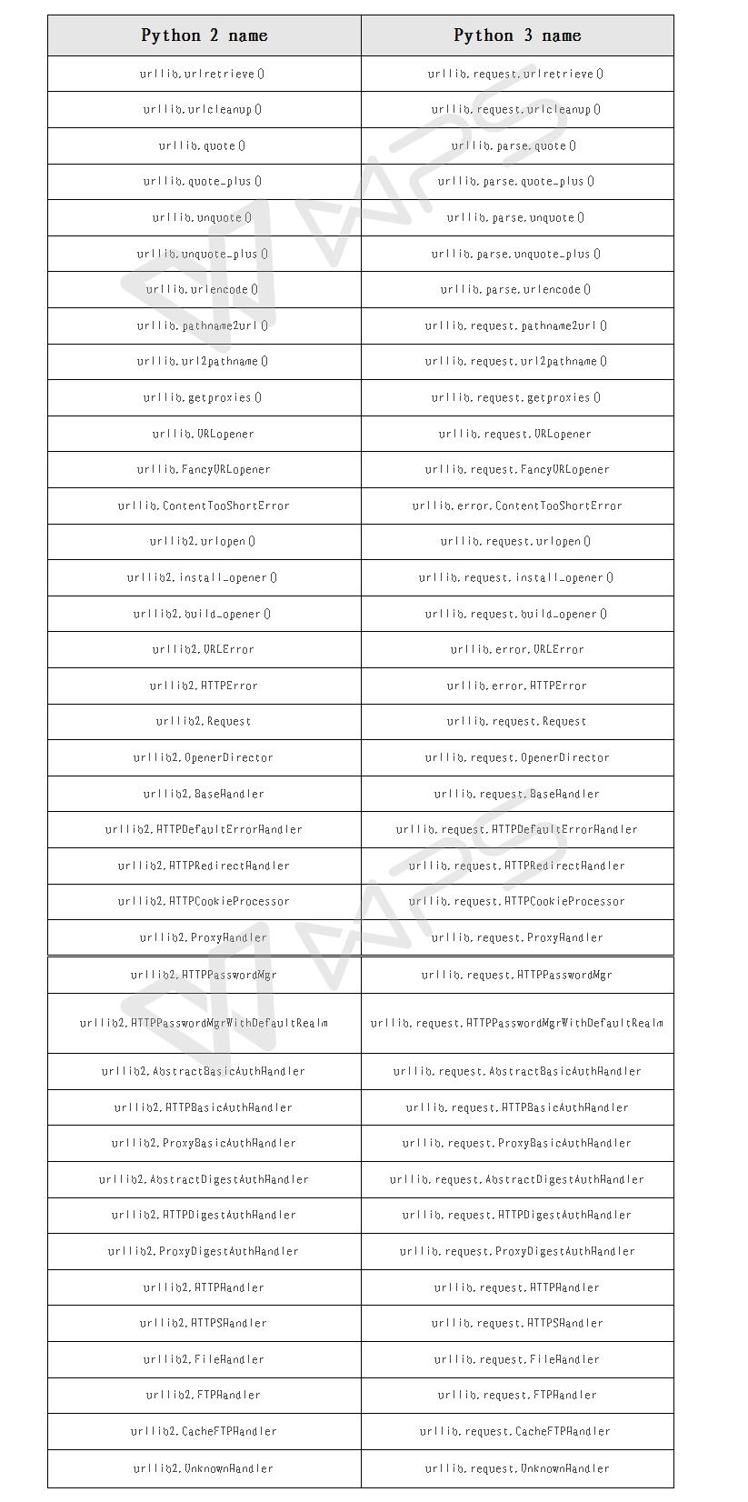 urllib库python2和python3具体区别 - 知乎