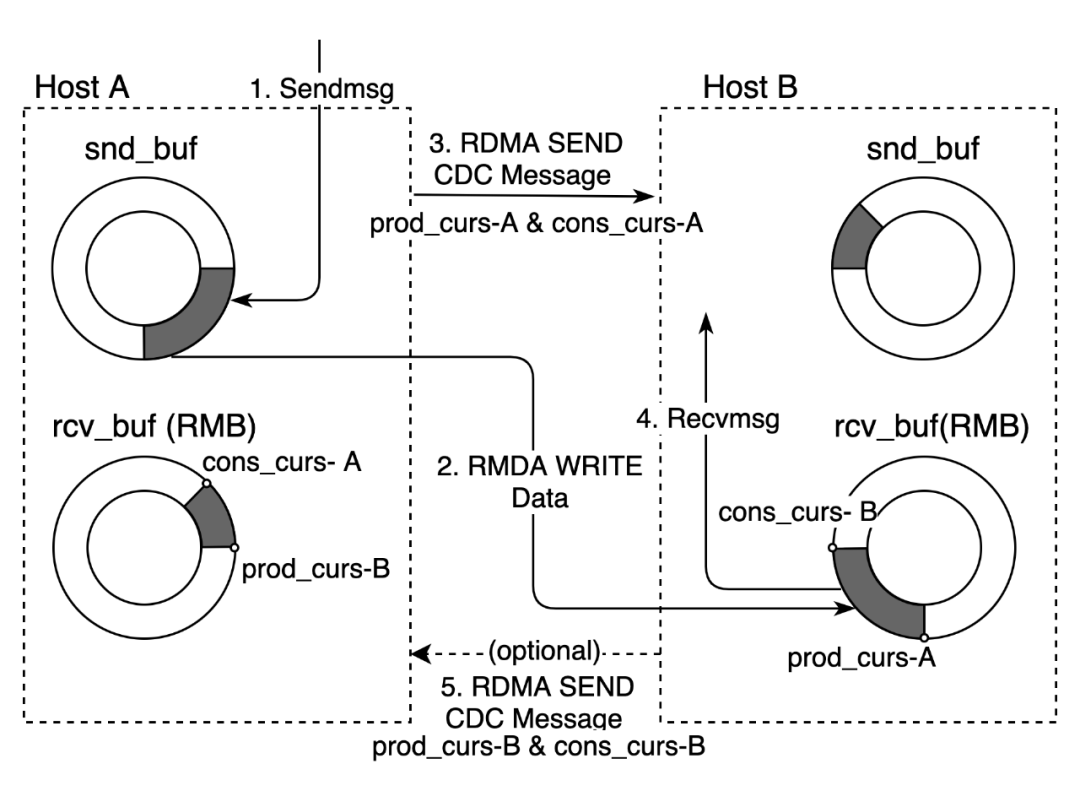RDMA网络最新技术 - 知乎