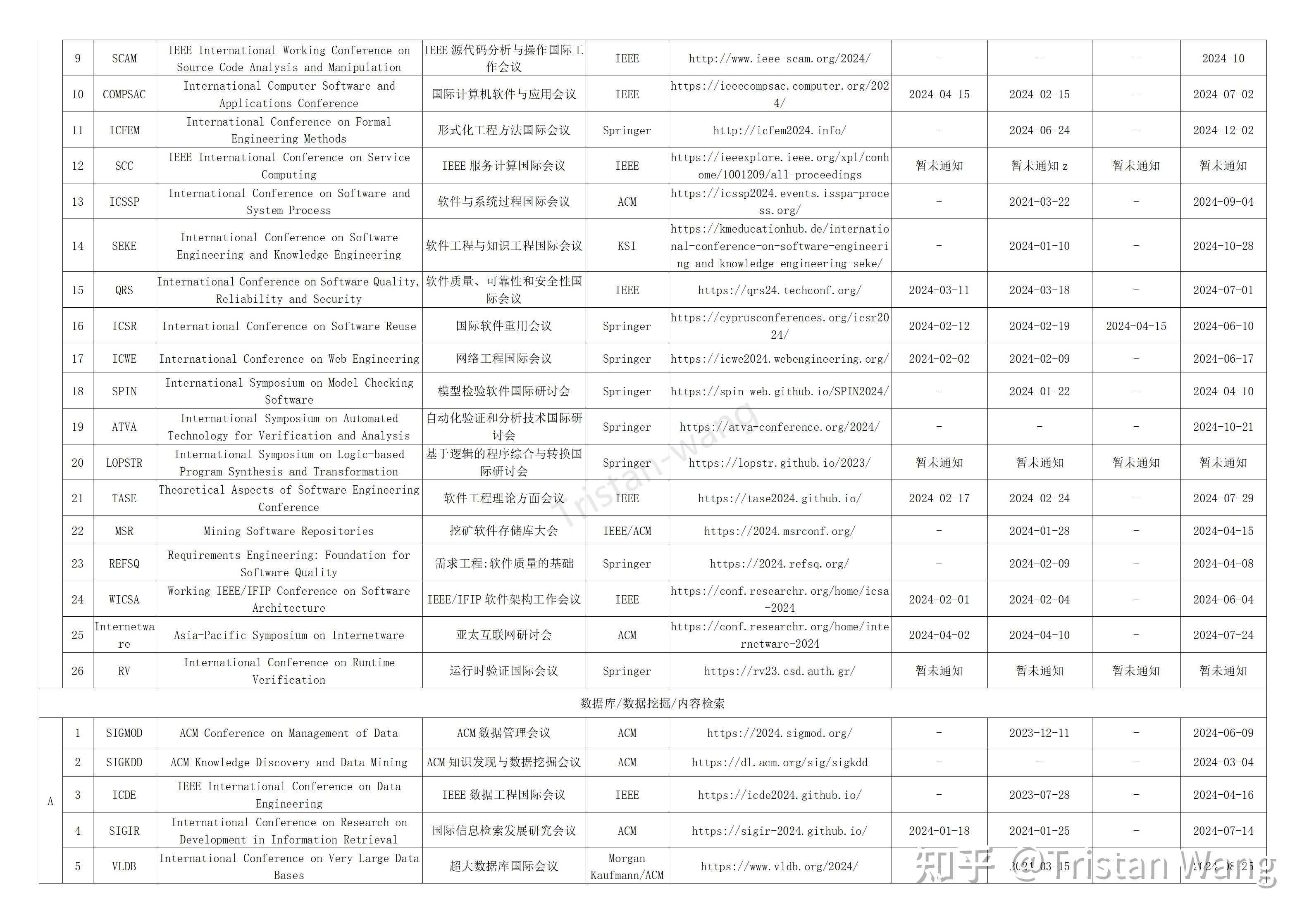 2024年CCF推荐会议等级，论文提交与会议召开时间，官网地址，持续更新中 - 知乎