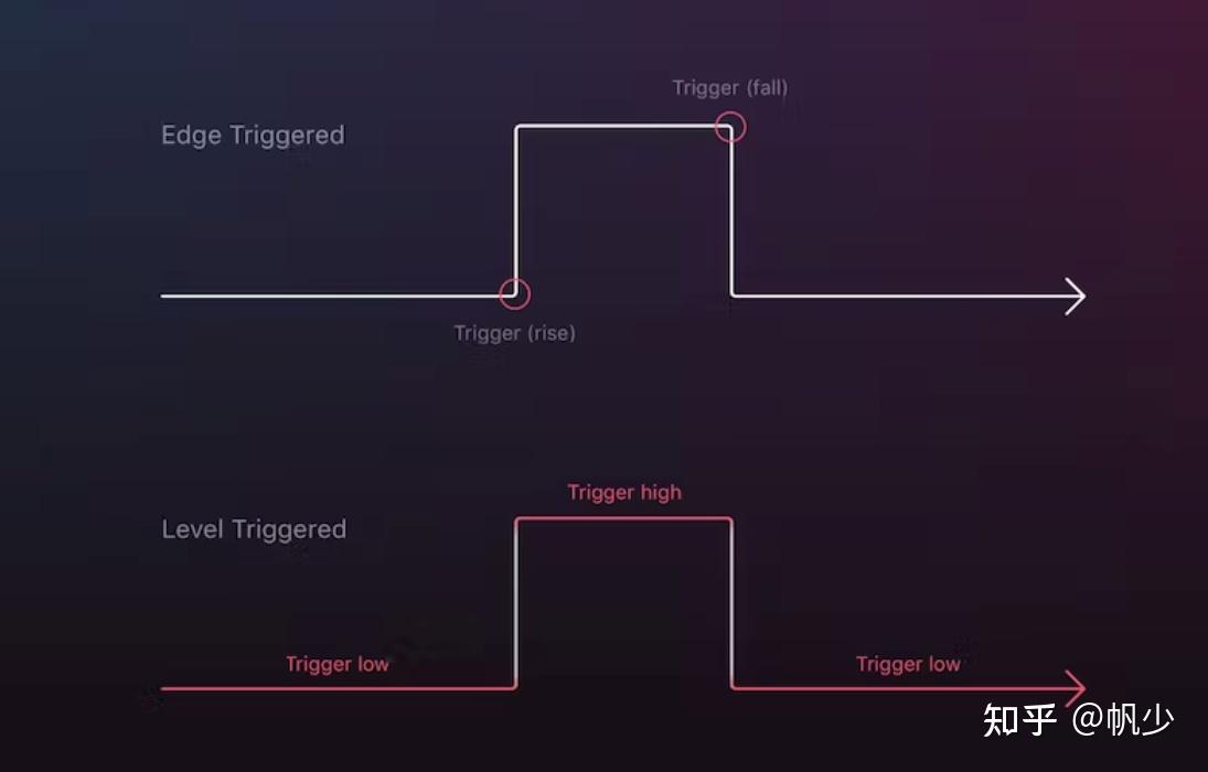 k8s好文鉴赏系列：Level Triggering and Reconciliation in Kubernetes - 知乎