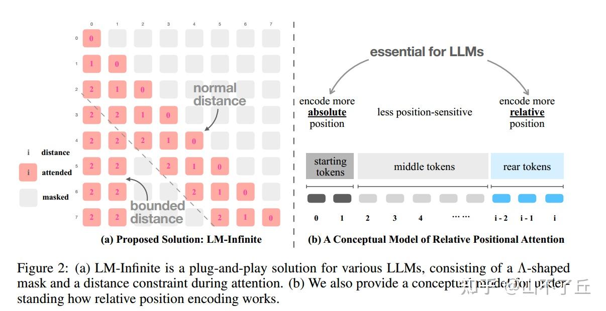 从LM-Infinite到StreamingLLM:关于LLM处理无限长文本那点事 - 知乎