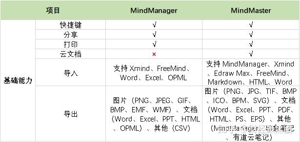思维导图软件深度测评：MindManager VS MindMaster - 知乎