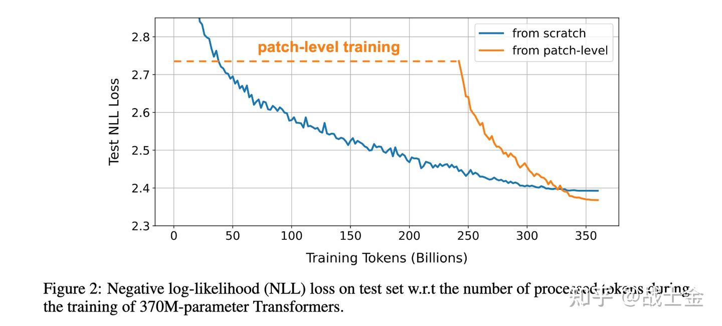 从token到patch，一种LLM加速训练策略 - 知乎