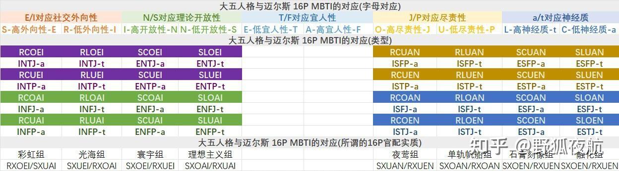 用大五人格指标描述一下你的理想伴侣吧？ - 知乎