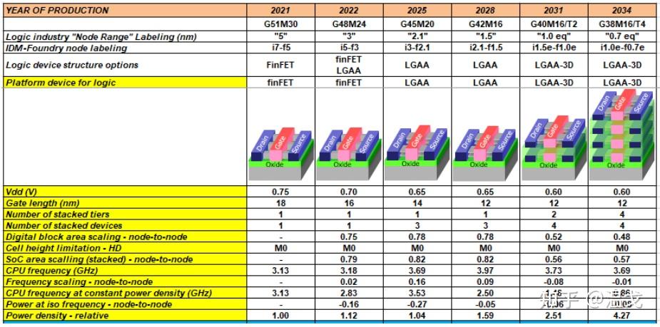 为什么说 3nm 是现在芯片制程的天花板？ - 知乎