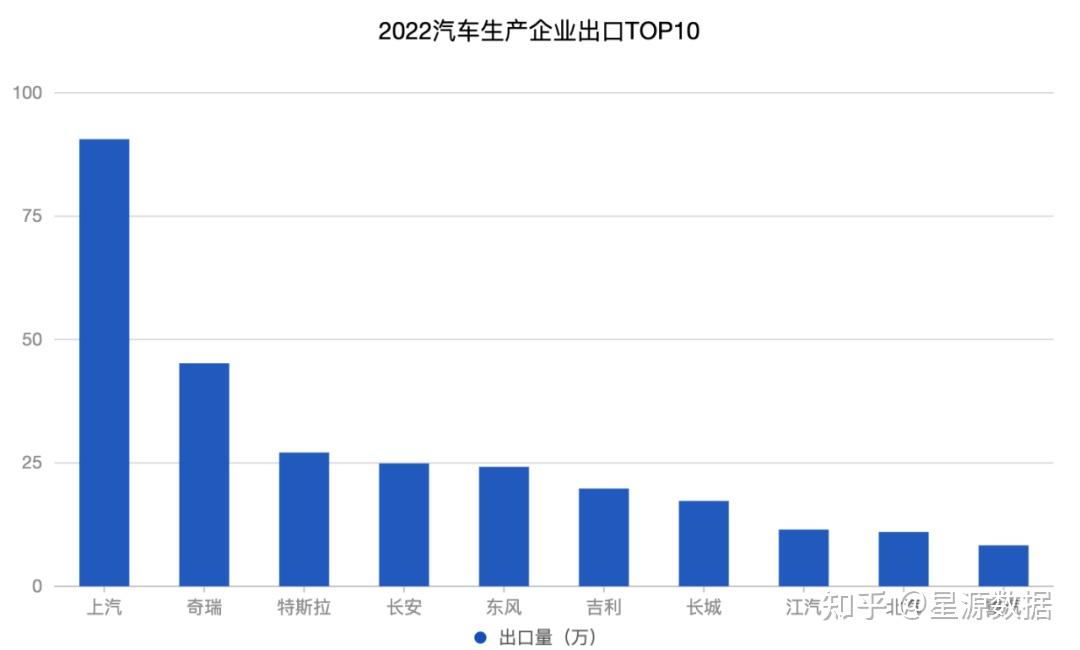 2015-2022汽车出口TOP10企业 - 知乎