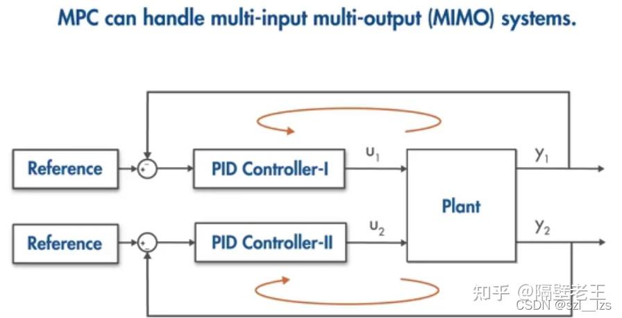 MPC模型预测控制简析 - 知乎