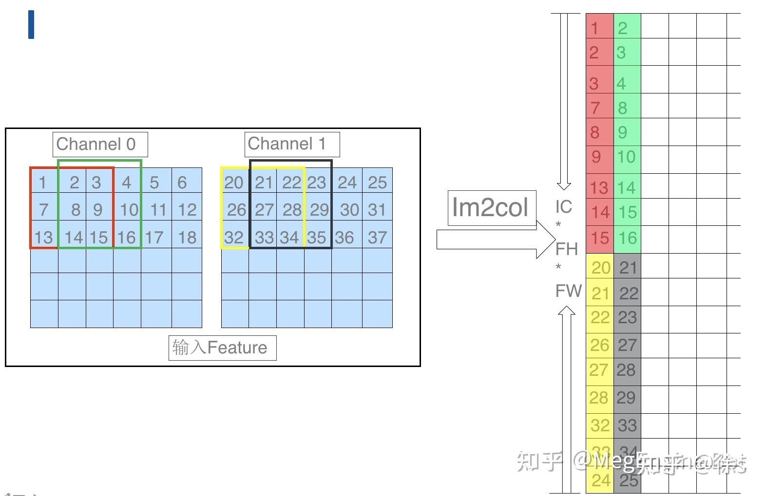 卷积运算优化_im2col - 知乎